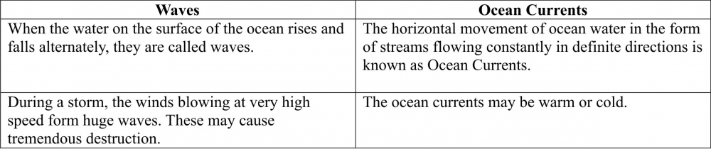Class VII: Chapter 5 (Water) Question & Answer